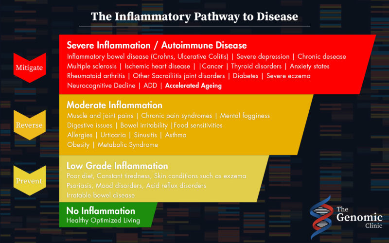 Inflammation Treatment - Edmonton - The Genomic Clinic - Dr. Harvey Rao